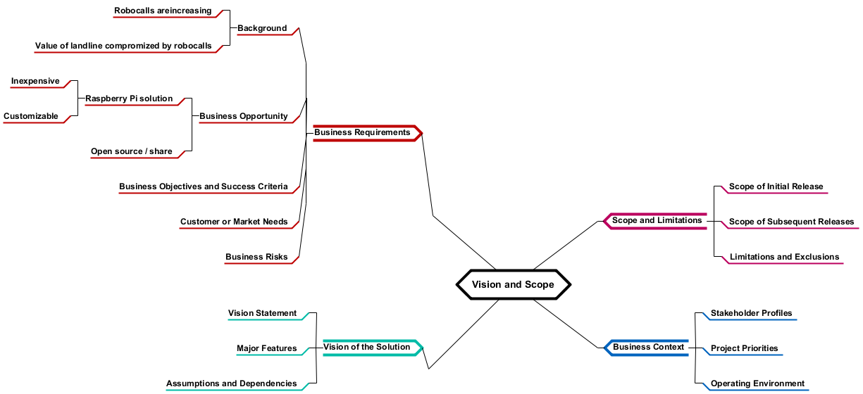 Mind Mapping Diagram - Vision and Scope